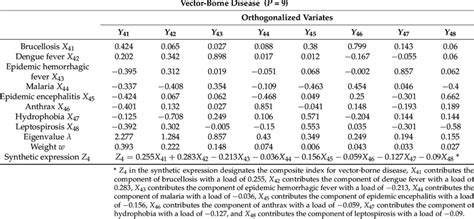 Synthetic Expression Of Vector Borne Disease Download Scientific Diagram
