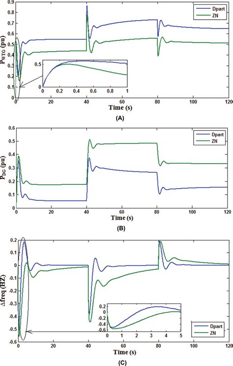 A Power Output Of Wtg B Power Output Of Dg C Frequency