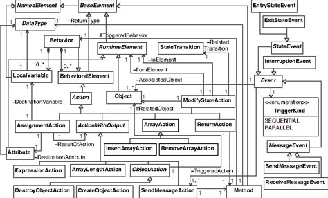 Figure 1 From Support For Early Verification Of Embedded Real Time Systems Through Uml Models