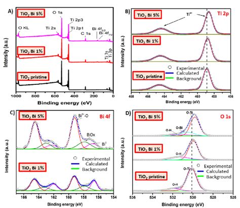 Xps Spectra Of Pristine Tio2 And Bi Doped Tio2 Samples A Spectra Of Download Scientific