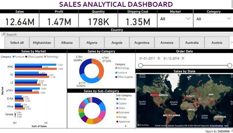 Sadhana Parthiban On Linkedin Dataanalysis Powerbi