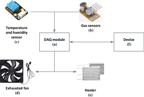 Hardware Connection Between DAQ Module Sensors And Actuator Which Are Download Scientific