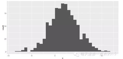 手把手教你使用ggplot2进行数据分布探索 知乎