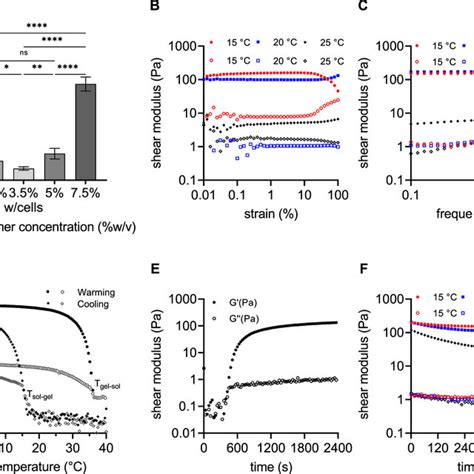 A Compressive Modulus Mean ± Sd N 3 As Secant Modulus Measured