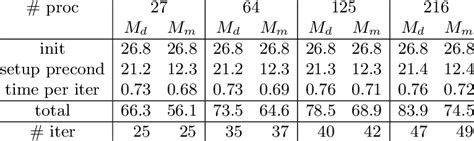 Parallel Performance For Various Steps Of The Preconditioned Conjugate