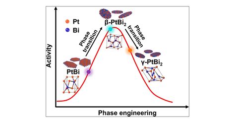 Phase Engineering Of Intermetallic Ptbi2 Nanoplates For Formic Acid Electrochemical Oxidation
