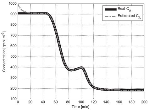 Concentration Of The Reactive Inside The Reactor Ca Real And Estimated Download Scientific