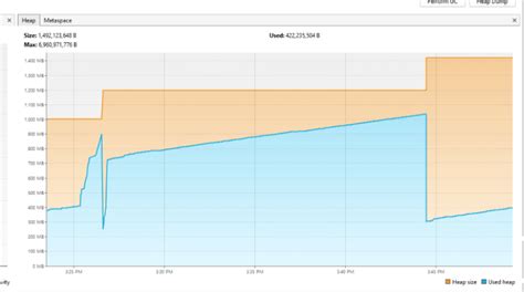 Memory Java Spring Application Unhealthy Heap Behaviour Stack Overflow