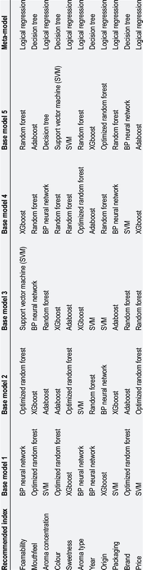 The Base Model And Meta Model Of Stacking Integration For Each