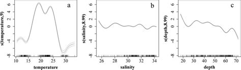 Response Curves For Significant Variables Of Gamm Dashed Lines Show Download Scientific
