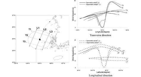 Comparison Of Wind Speed For Symmetric And Asymmetric Vortexes At