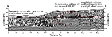 Gpr For Archaeology Collecting Processing And Interpreting Ground