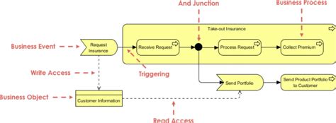 Archimate Example Business Event Visual Paradigm Community Circle