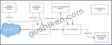 有効なb2c Commerce Architectテスト解答salesforce B2c Commerce Architect試験pdf問題を試そう [q13 Q30] Goshiken