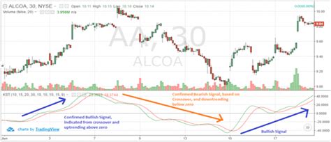 What Is Kst How To Use The Know Sure Thing Indicator In Trading