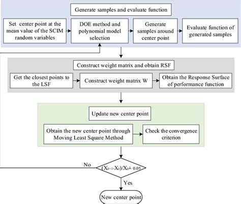 The Flowchart Of Adaptive Weighted Response Surface Method Download