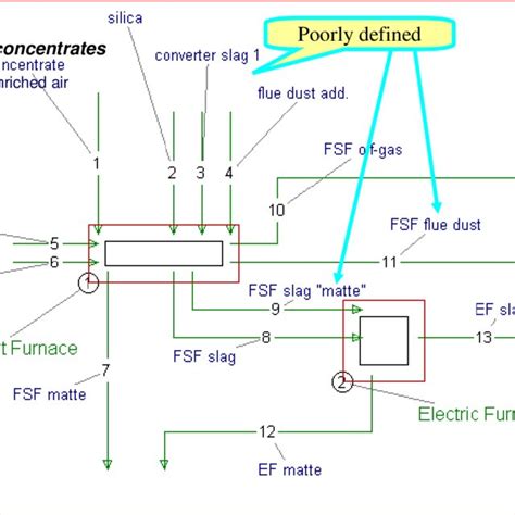 General Flow Diagram For The Reconciled Streams Around The Flash Smelter Download Scientific