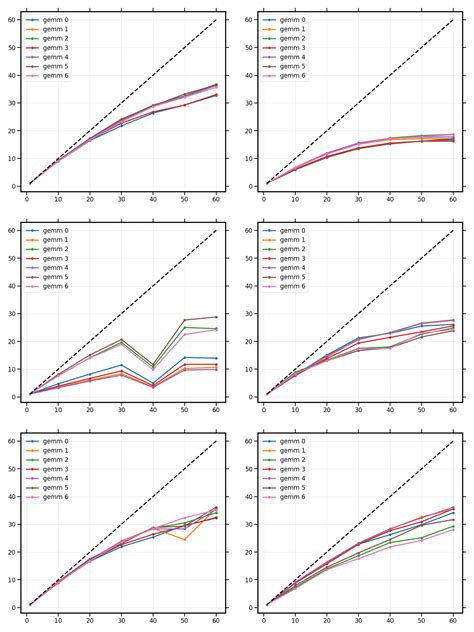 Poor Dgemm Scaling With Number Of Threads · Issue 644 · Flameblis · Github