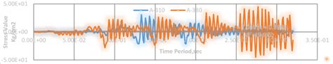 Stress Time History Curve For Speed 160 Kmph H20cm E40000mpa Download Scientific Diagram