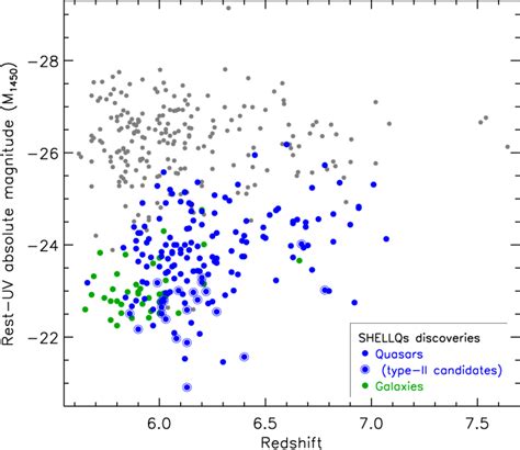 Redshifts And The Rest Frame Ultraviolet Absolute Magnitudes M 1450