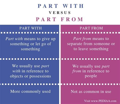 Difference Between Part With And Part From Pediaacom