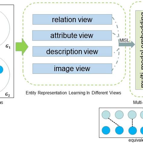 The Framework Of Entity Matching G 1 And G 2 Denote Different