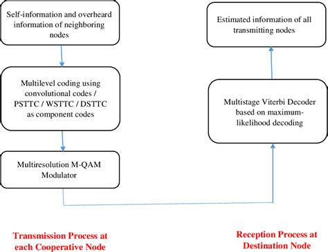 Figure 1 From Design And Analysis Of Multilevel Coding Scheme With