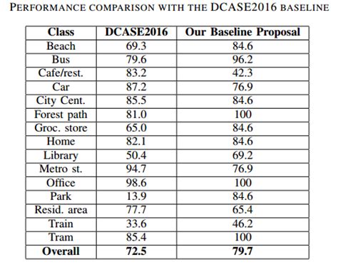 Machine Learning Project Acoustic Scene Classification Using A Deeper Training Method For