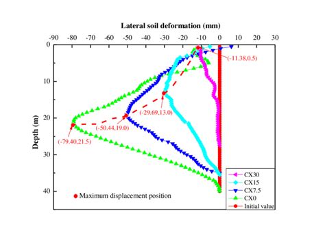 Lateral Soil Deformation Of The Excavation Download Scientific Diagram