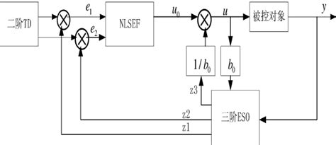 The Structure Of Adrc System Download Scientific Diagram