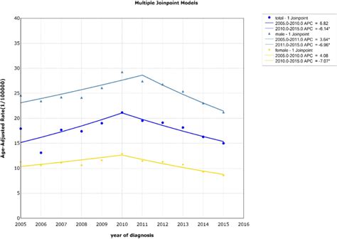 Trends In The Age Standardized Incidence Rate Of Esophageal Cancer By Download Scientific