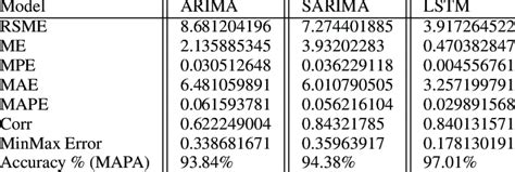Comparison Of Accuracy Metrics Of All 3 Models Download Scientific Diagram