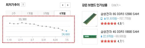 메모리가격 하락세 ddr3 메모리 구입적기는 st스토리