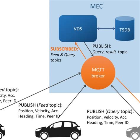 Webrtc Protocol Stack For Signalling And Media Download Scientific