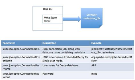 Hive体系结构（一）架构与基本组成数据hive架构组成部分是 Csdn博客