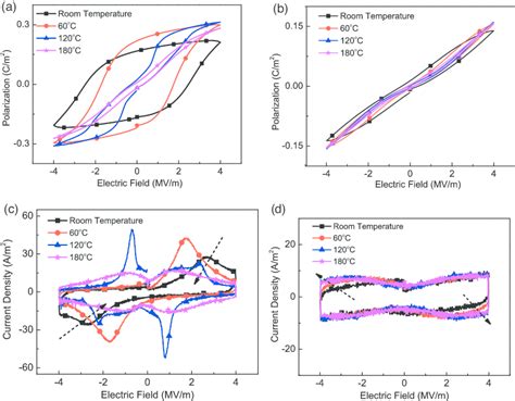 Bipolar P E Hysteresis Loops At Room Temperature 60 Bullet C 120 Download Scientific Diagram