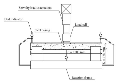 Test Setup And Instrumentation Of Specimens A General View B