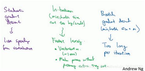 22 理解 Mini Batch 梯度下降 深度学习第二课《改善深层神经网络》 Stanford吴恩达教授吴恩达神经网络 22 理解 Mini Batch 梯度下降 深度学习第二课《改善深层神经网络》 Stanford吴恩达教授吴恩达神经网络