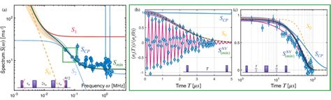 fig2 self consistent noise model download scientific diagram