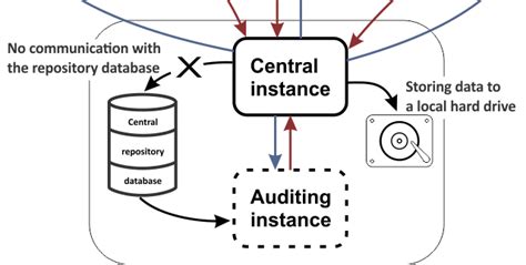 how to ensure continuous auditing of sql server with zero audited data loss