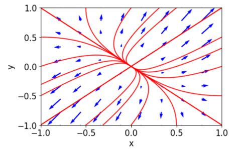 Vector Field Plot Calculus Iii Vector Fields