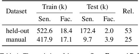 Table 1 From Self Distilled Transitive Instance Weighting For Denoised Distantly Supervised