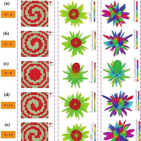 Pdf High‐efficiency Transmissive Programmable Metasurface For Multimode Oam Generation