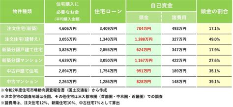 住宅ローンの頭金の目安が住宅価格の1〜2割というのは本当なのか？