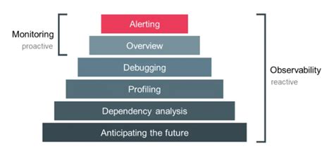 Introduction Of Monitoring Observability