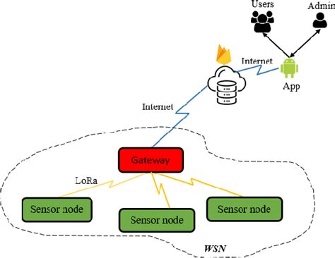 Figure 1 From Design And Implementation Of A Lora Based System For
