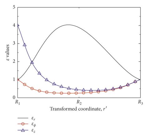 material parameters of the fifth order function a the cloak b the download scientific