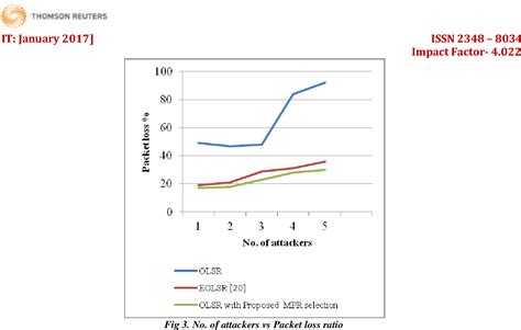 Figure 3 From Trust Based Multipoint Relay Selection Algorithm For