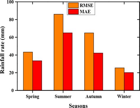 Rainfall Rate For Different Seasons Download Scientific Diagram