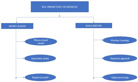 Sustainability Free Full Text Prediction Of Battery Remaining